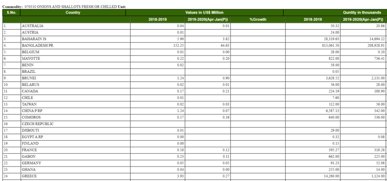 A Practical Guide on How to Start Onions Exports From India?