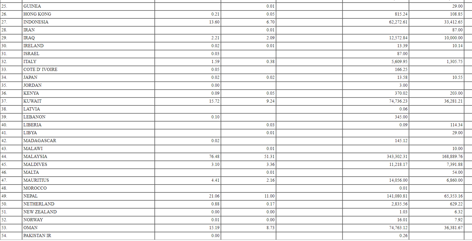 A Practical Guide on How to Start Onions Exports From India?